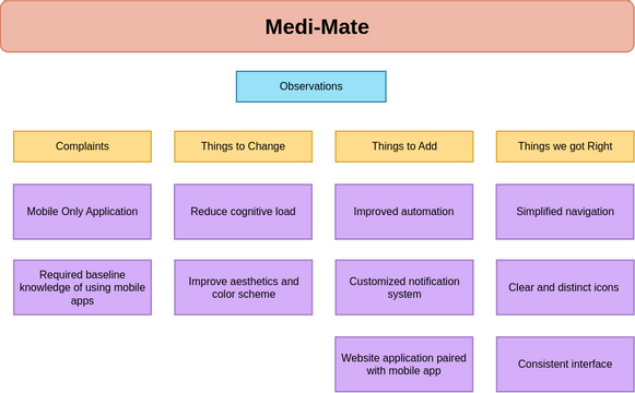 Medi-Mate Affinity Diagram | Visual Paradigm User-Contributed Diagrams ...